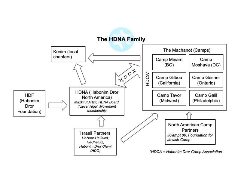 HDCA Newsletter - March 2023 - Habonim Dror Camp Association